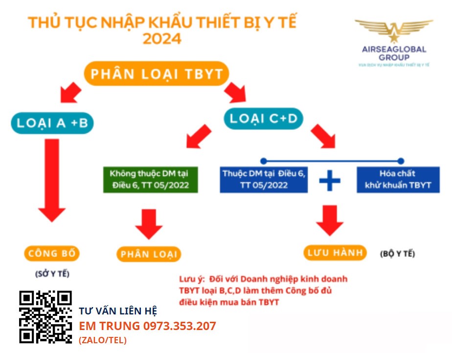 THỦ TỤC NHẬP KHẨU THIẾT BỊ Y TẾ MỚI NHẤT 2024 – GIẤY PHÉP NHẬP KHẨU THIẾT BỊ Y TẾ MỚI NHẤT 2024 ...